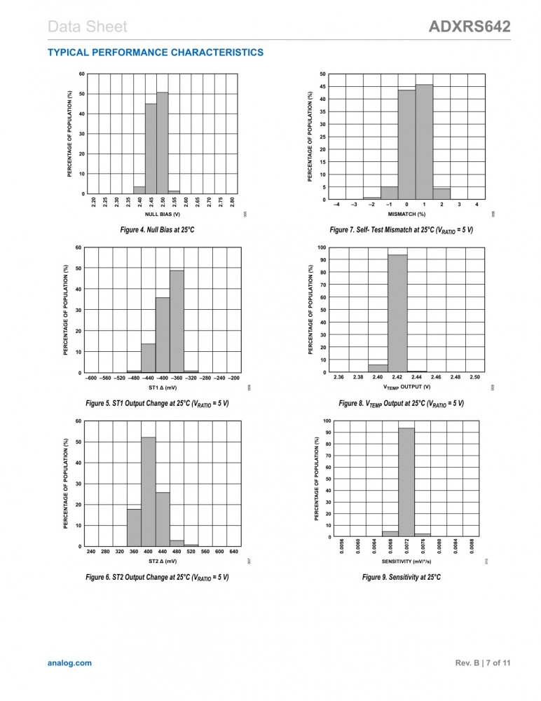 ADXRS642 technical document page 7