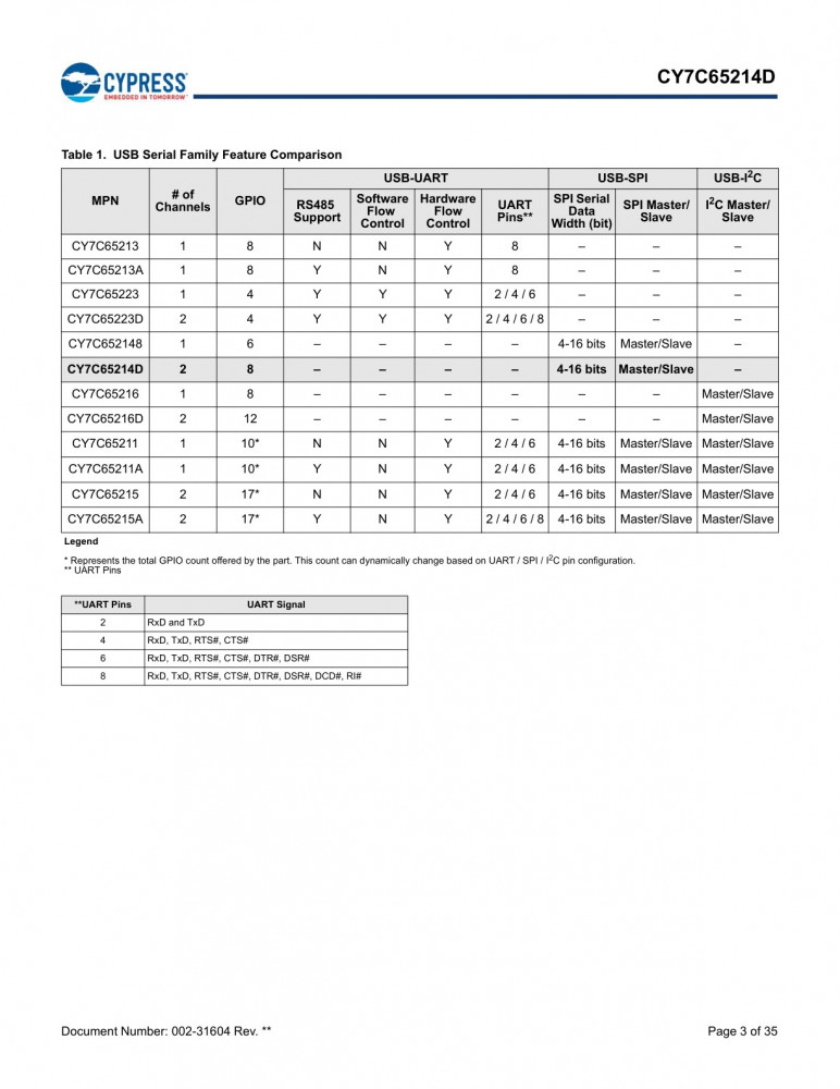 CY7C65214D document page 4