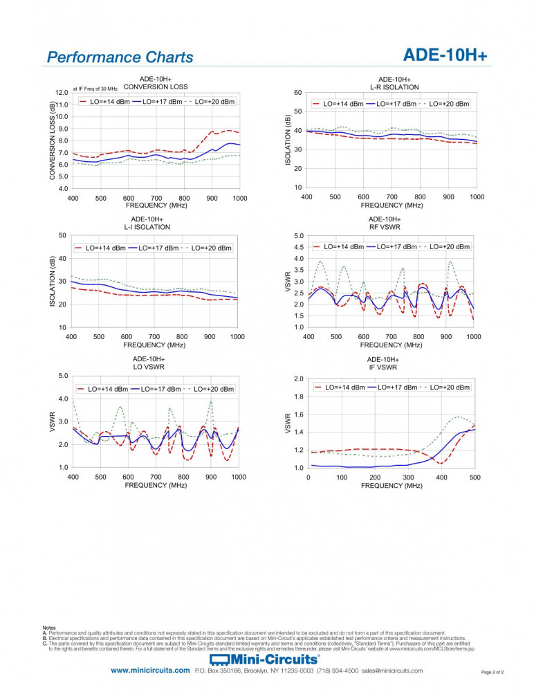 ADE-10H+ datasheet page 2: typical performance charts and notes