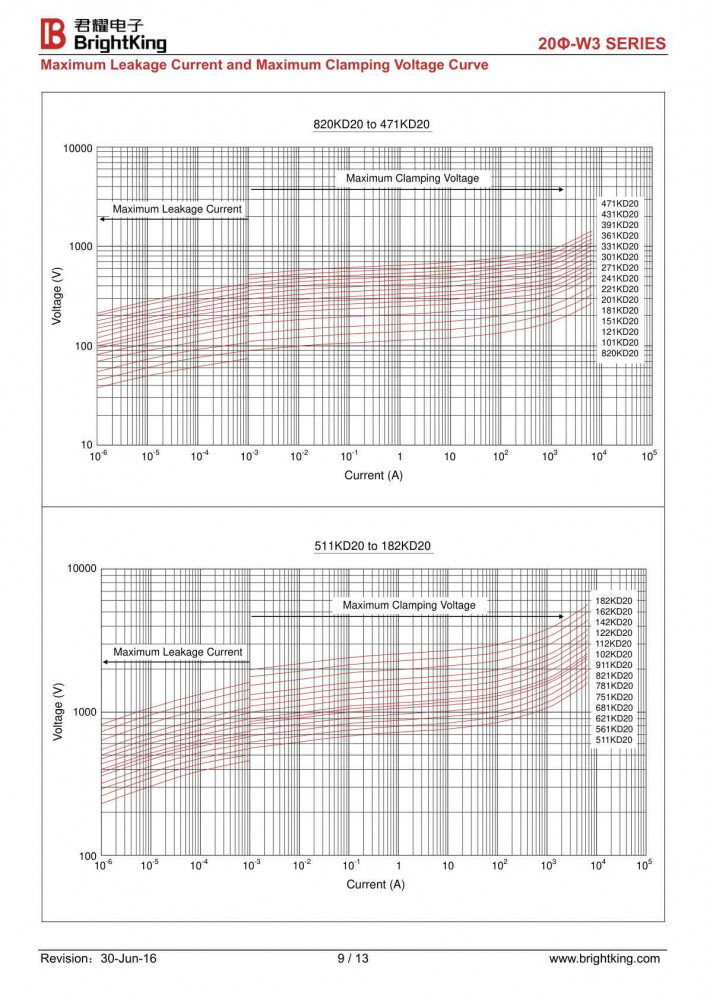 Brightking MOV datasheet page 9
