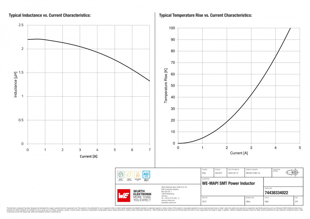 74438334022 datasheet page 2