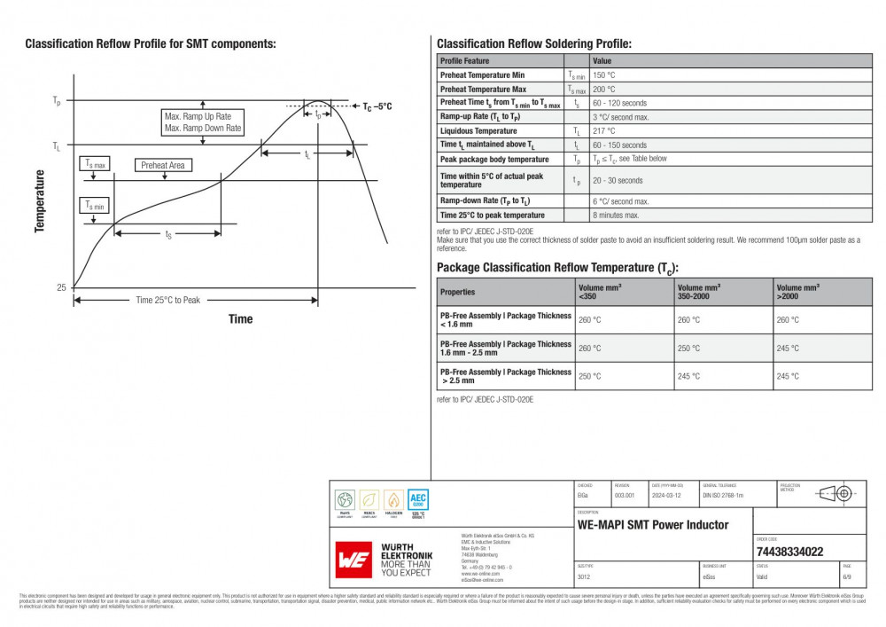 74438334022 datasheet page 6