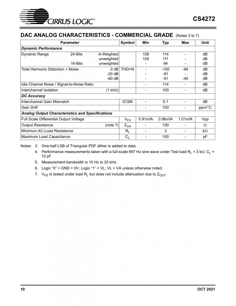 CS4272 datasheet page 10