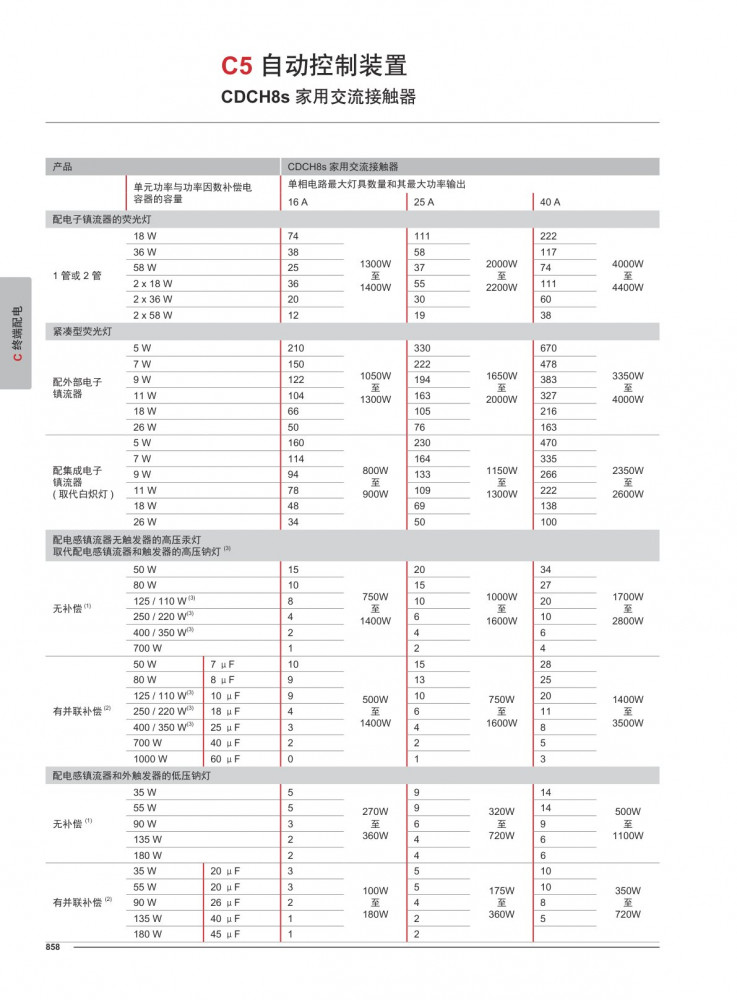 CDCH8s technical document page 4