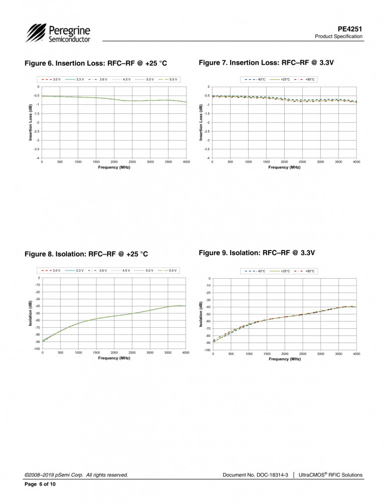 PE4251MLI-Z datasheet page 6