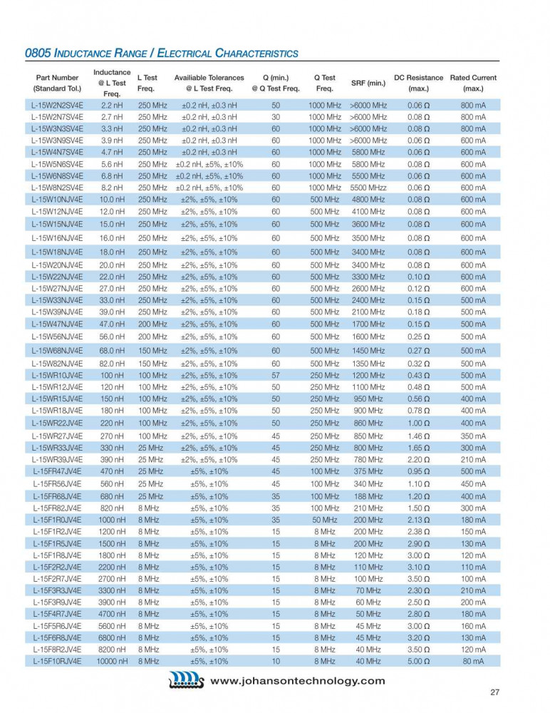 Johanson RF wirewound chip inductor documentation page 6