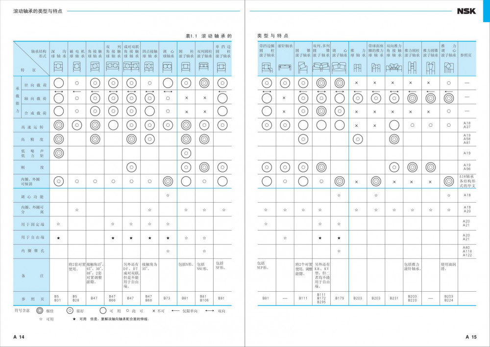 NSK technical document page 9