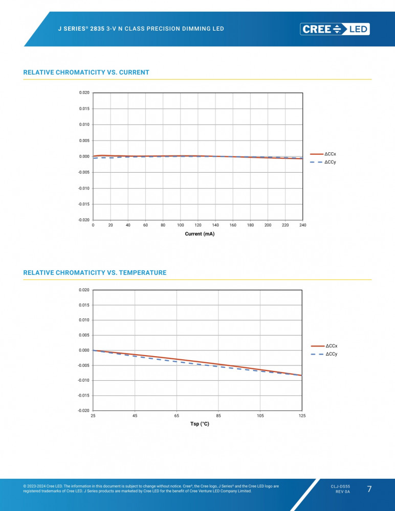 Datasheet page 7