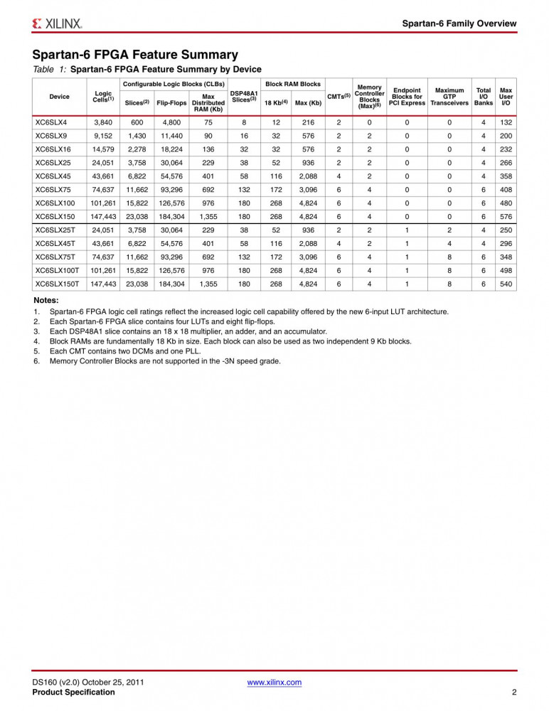 Spartan-6 datasheet page 2