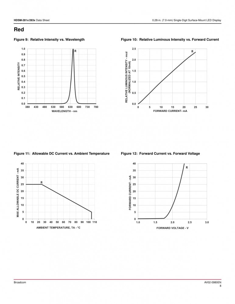 HDSM-283H datasheet page 8