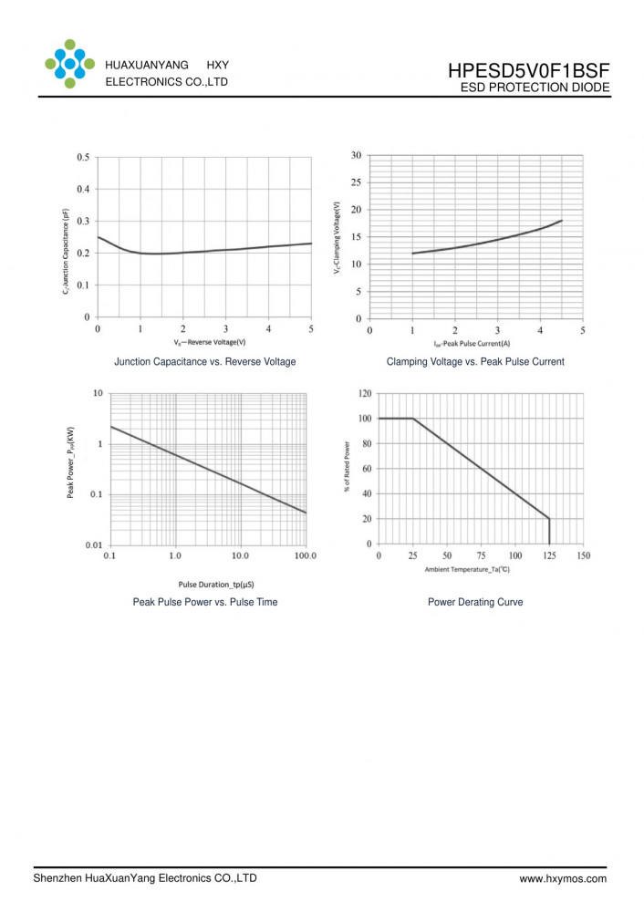 HPESD5V0F1BSF datasheet page 3