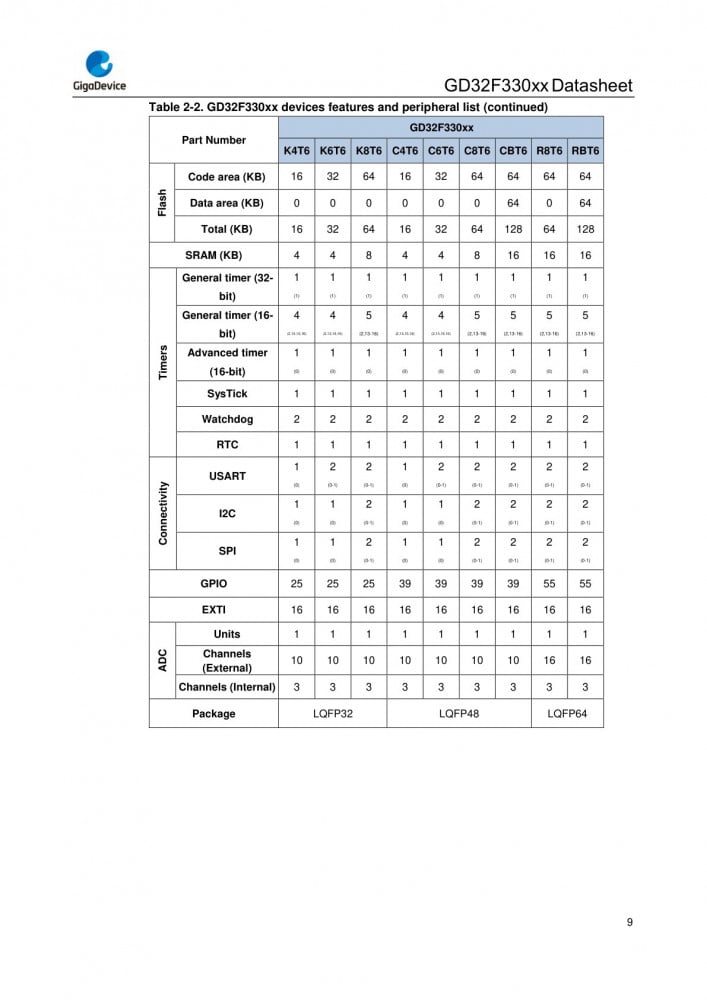 GD32F330xx datasheet page 10