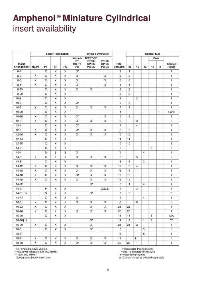 Amphenol miniature cylindrical connector catalog page 6