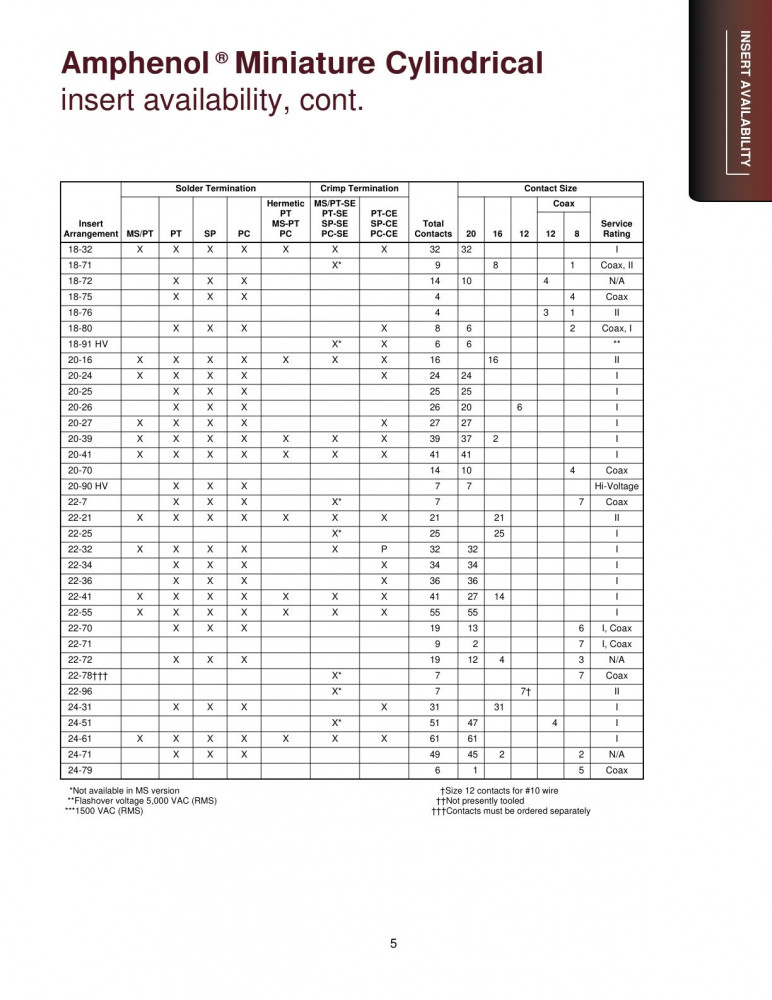 Amphenol miniature cylindrical connector catalog page 7