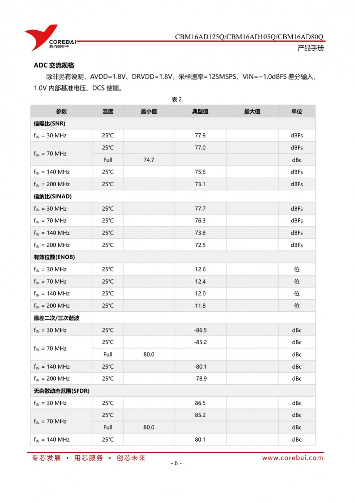 CBM16AD125Q datasheet page 6