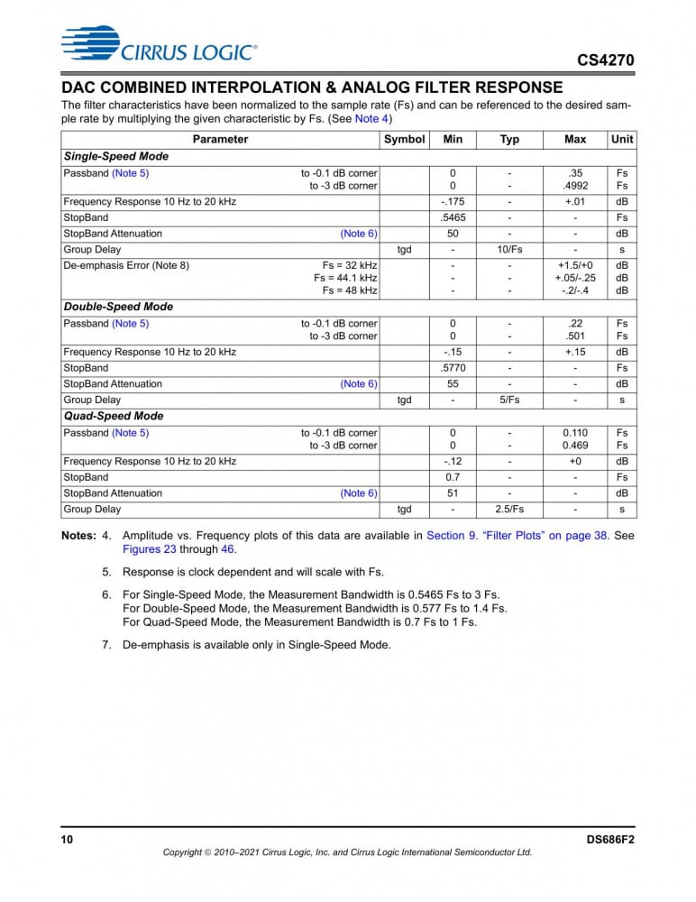 CS4270 datasheet page 10