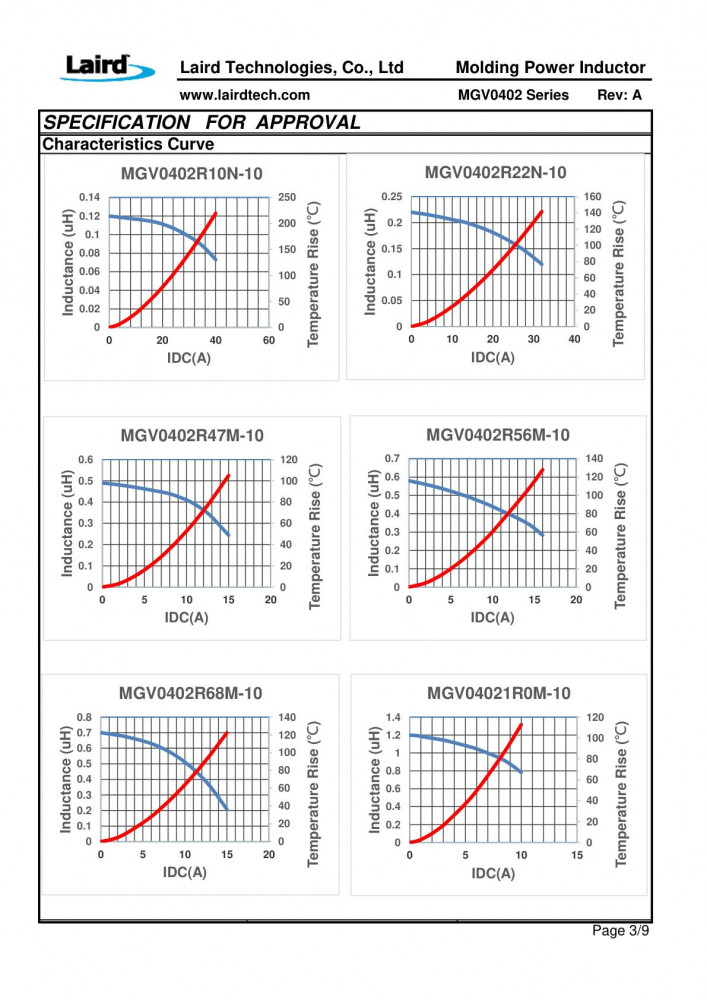 MGV0402 characteristic curves page 5
