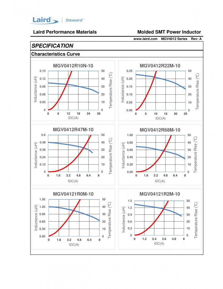 Laird MGV0412 datasheet page 4