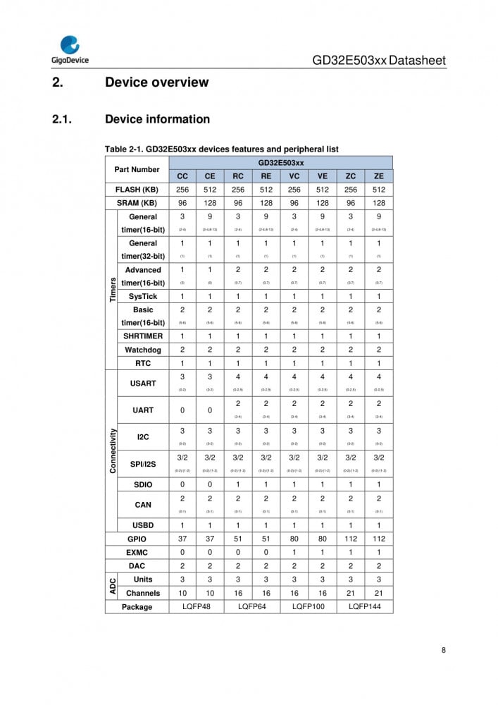GD32E503xx datasheet page 9