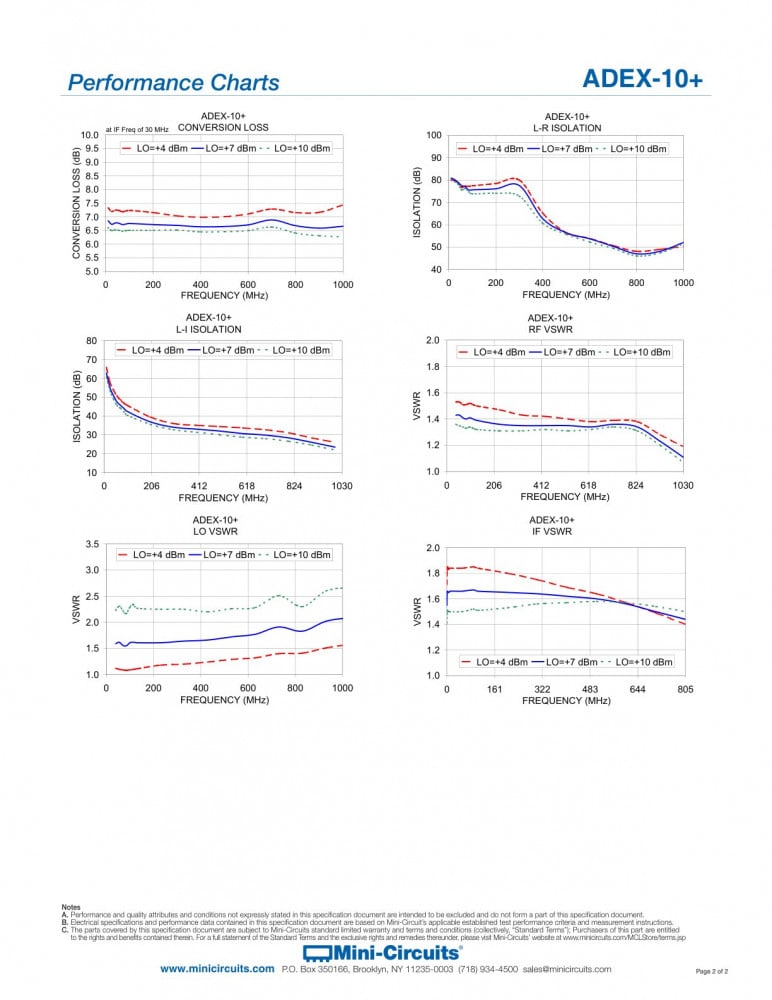 ADEX-10+ official datasheet page 2
