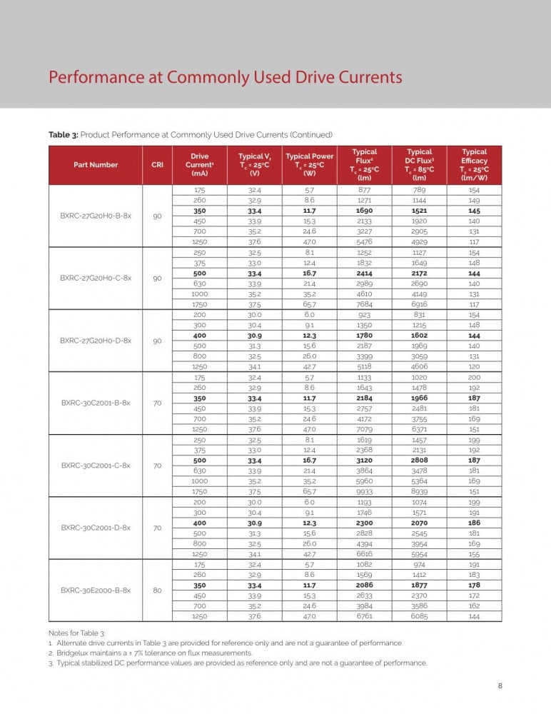 Bridgelux Vero 13 datasheet page 10