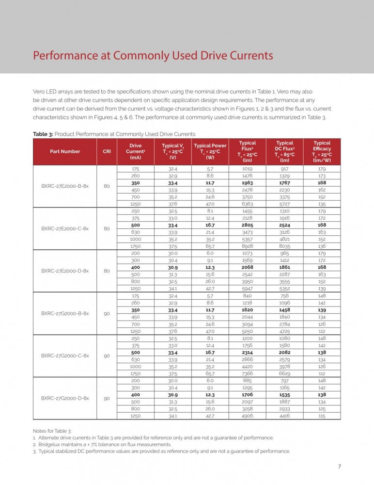 Bridgelux Vero 13 datasheet page 9