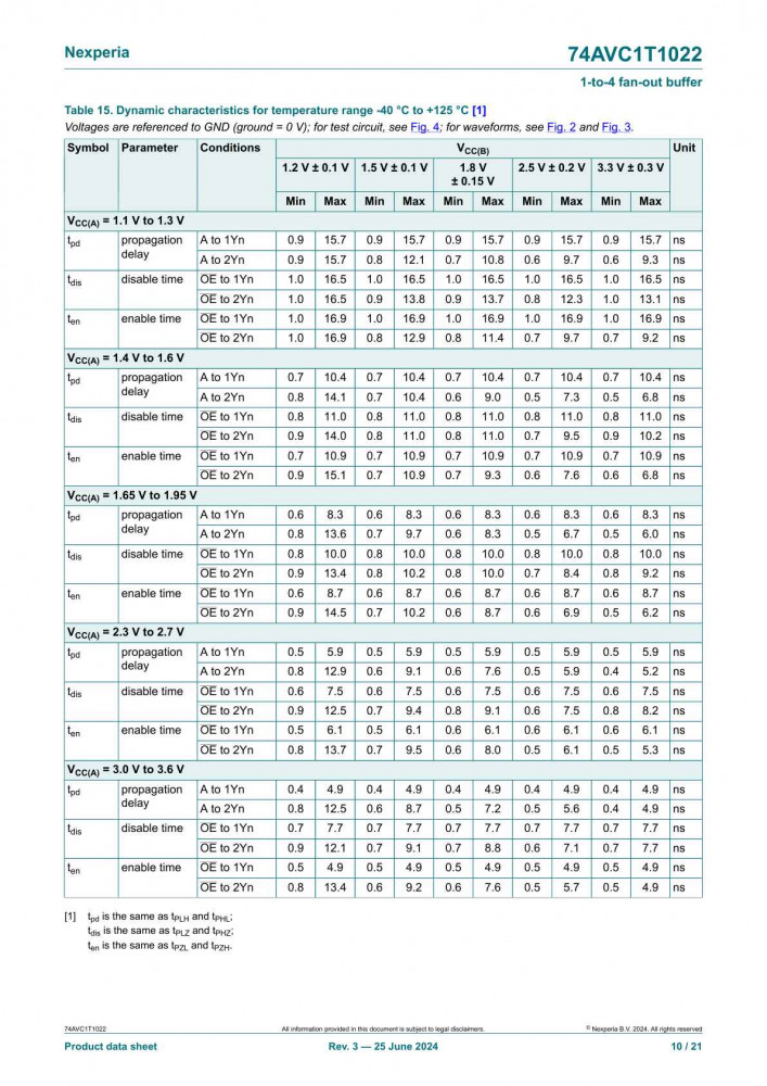 74AVC1T1022GUX datasheet page 10