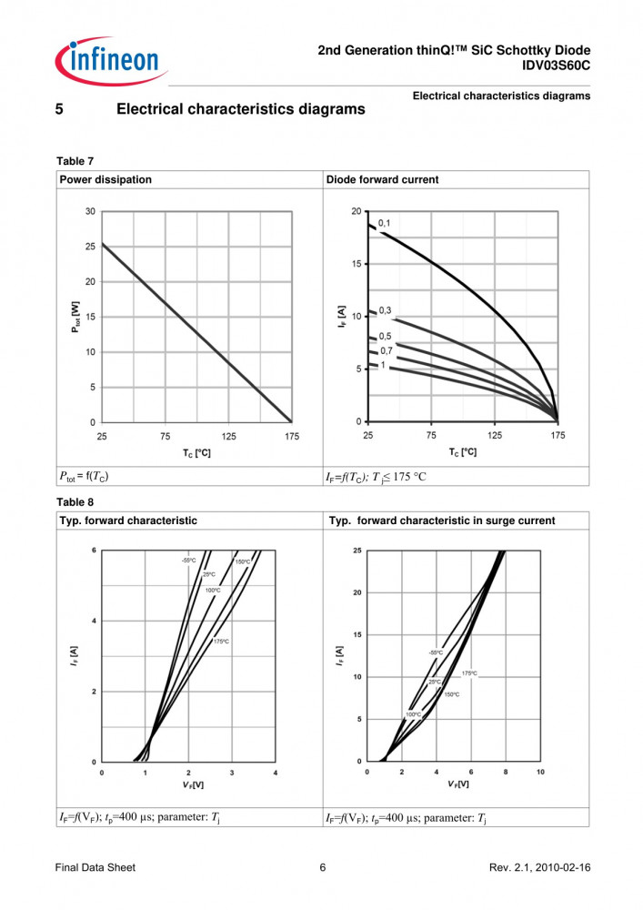 IDV03S60C datasheet page 6