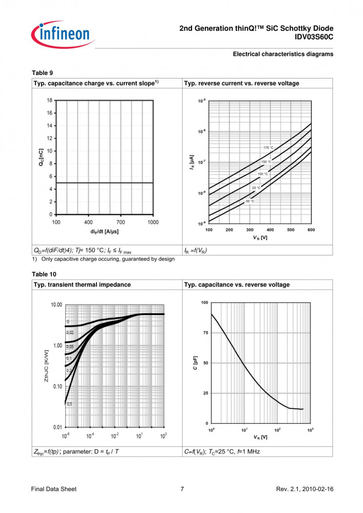 IDV03S60C datasheet page 7