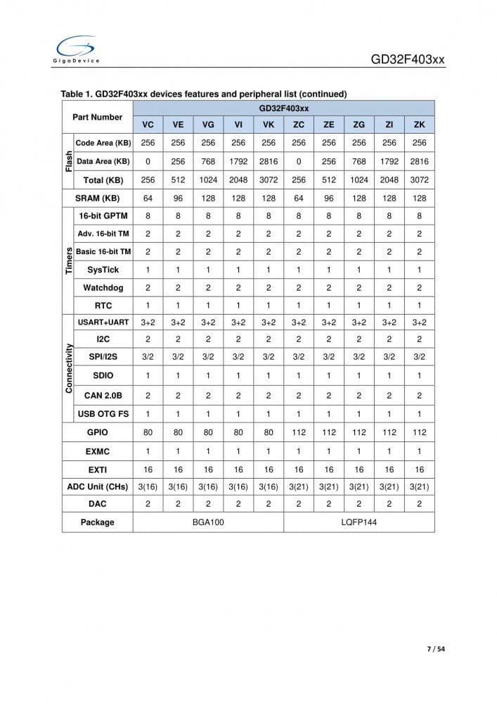 GD32F403xx datasheet page 8