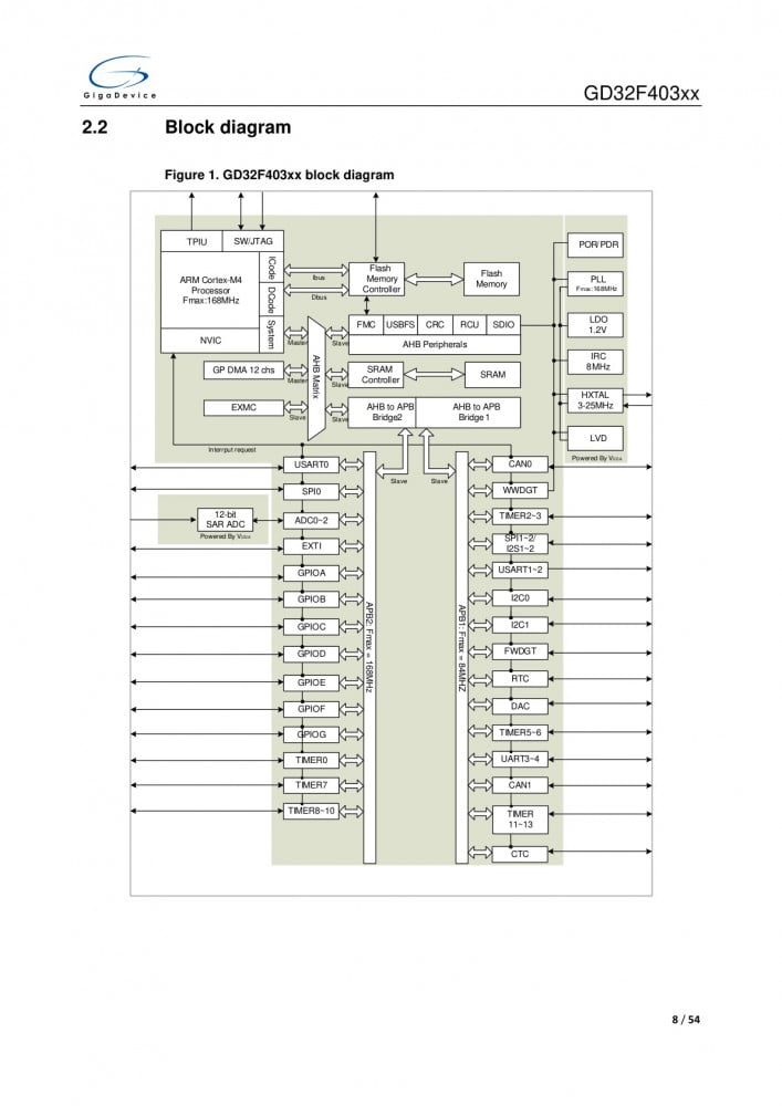 GD32F403xx datasheet page 9