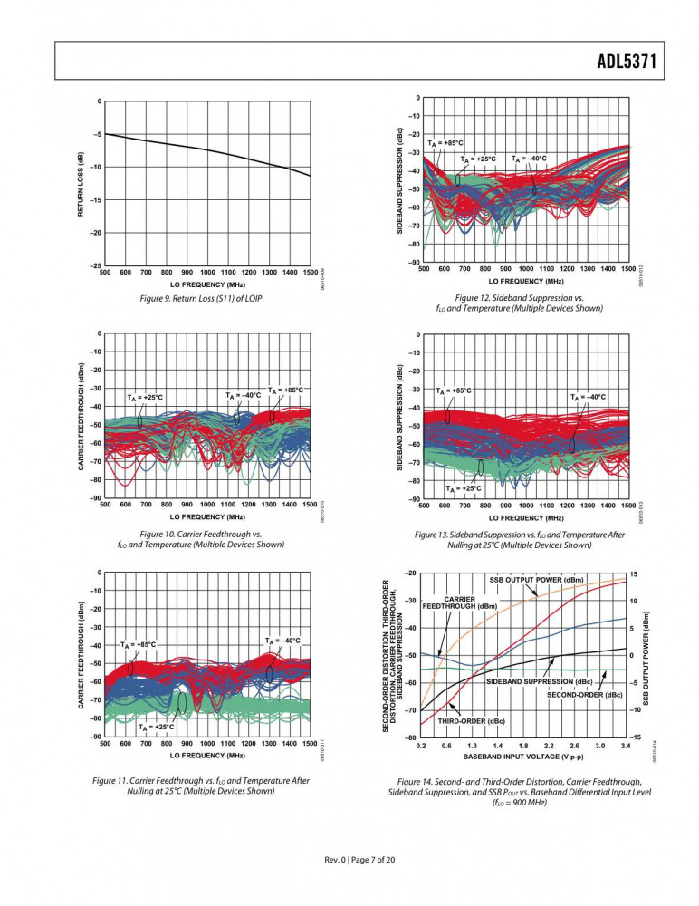 ADL5371 datasheet page 7