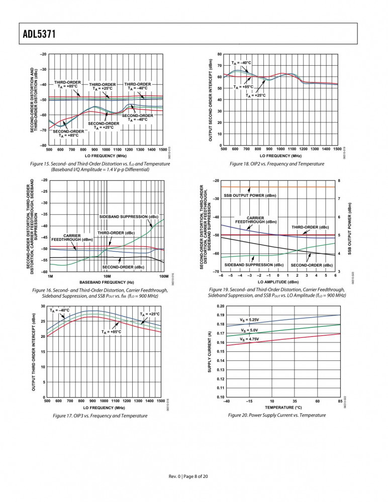 ADL5371 datasheet page 8