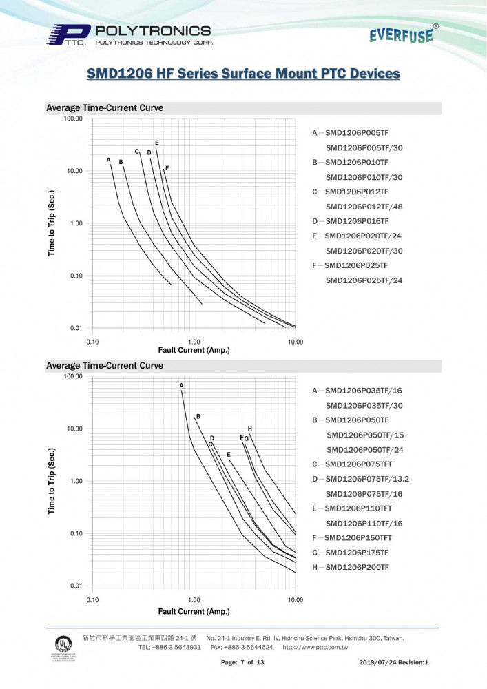 PTTC SMD1206 HF datasheet page 7