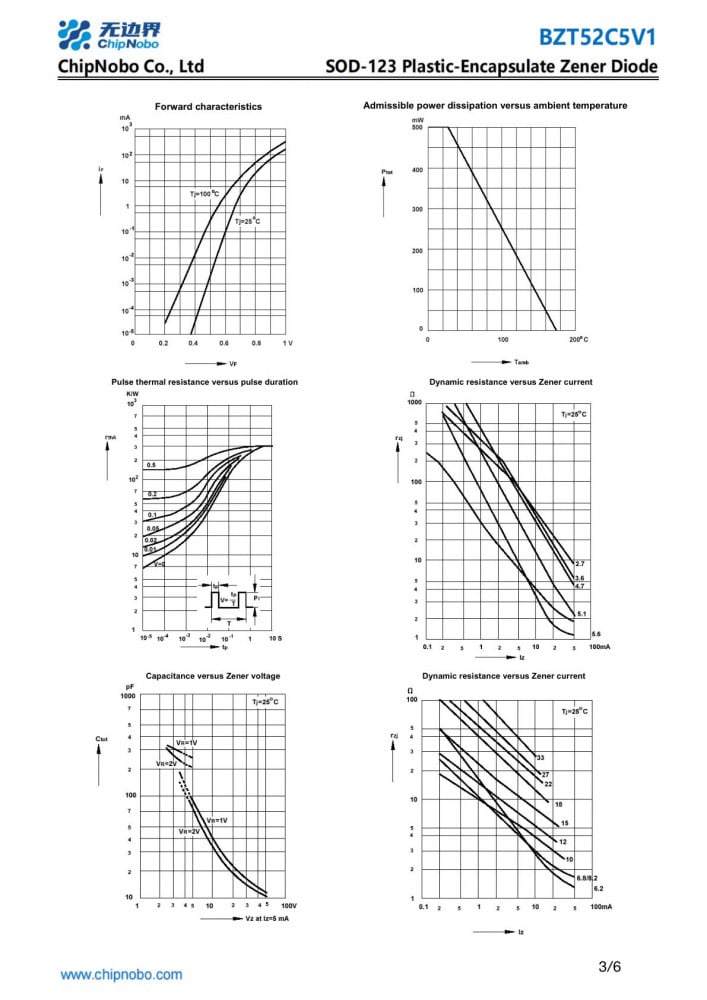BZT52C5V1 datasheet page 3