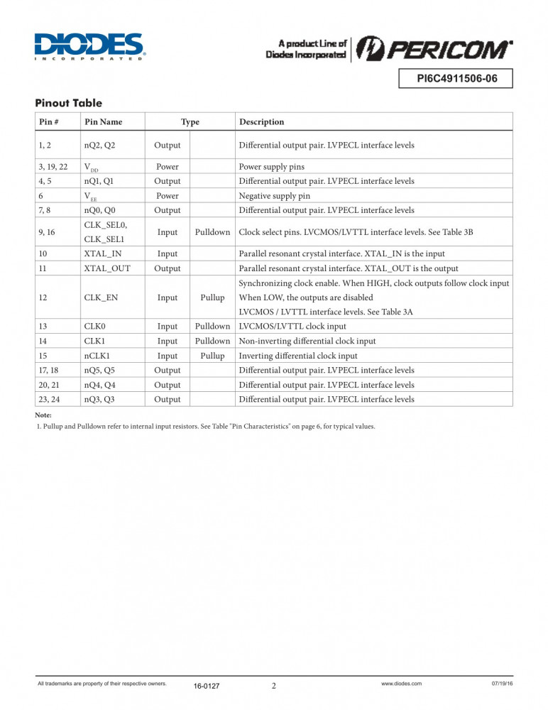 PI6C4911506-06LIE datasheet page 2