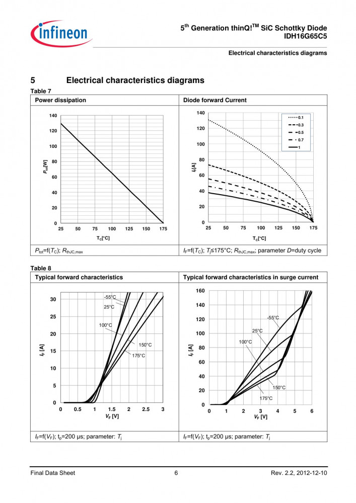 IDH16G65C5 datasheet page 6