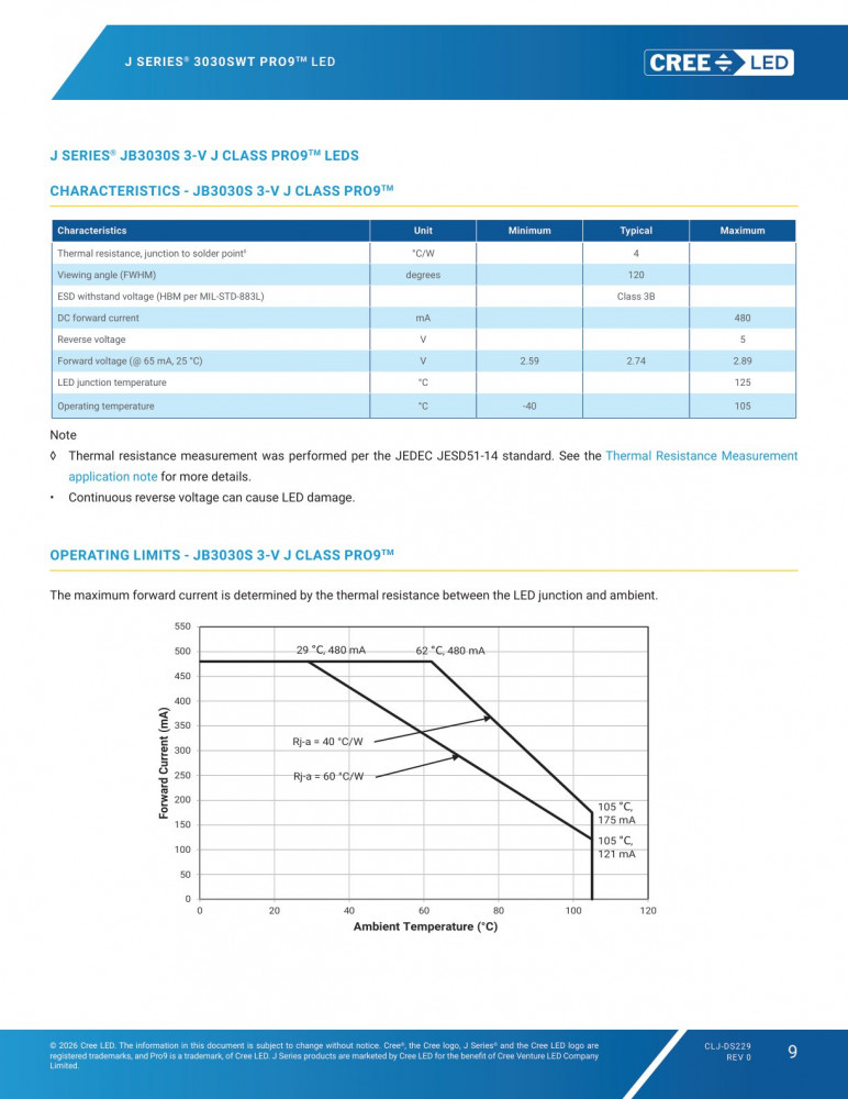 Cree LED J Series 3030S Pro9 datasheet page 9