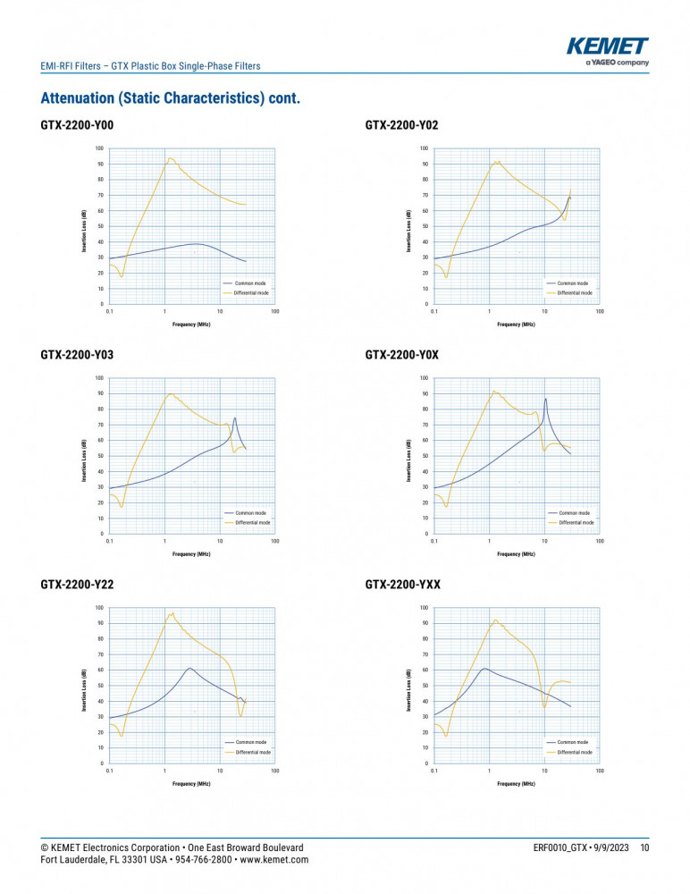 GTX datasheet page 10