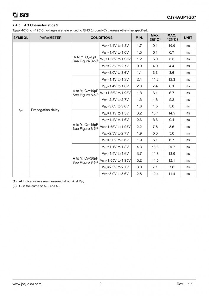 CJ74AUP1G07M5N datasheet page 9