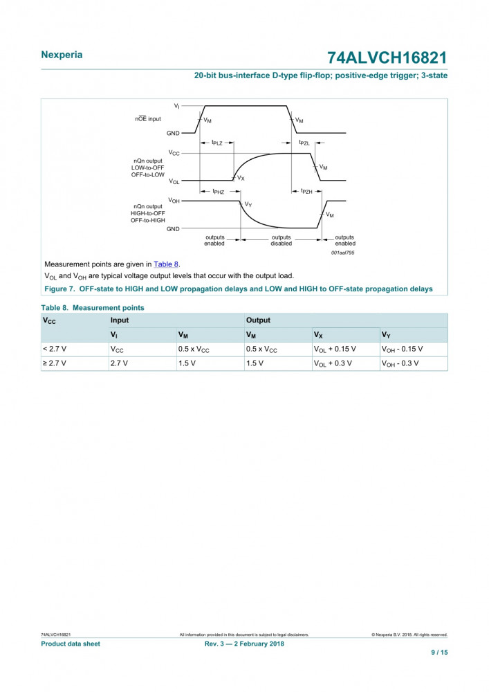 74ALVCH16821 technical document page 9
