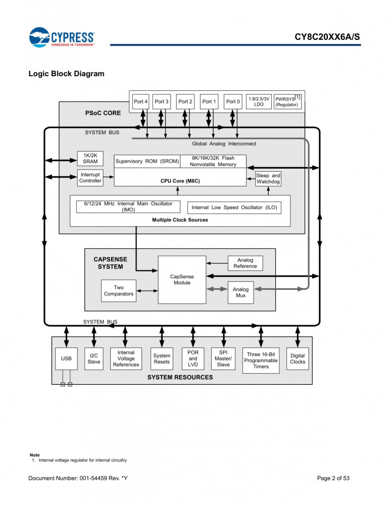 CY8C20496A datasheet page 2