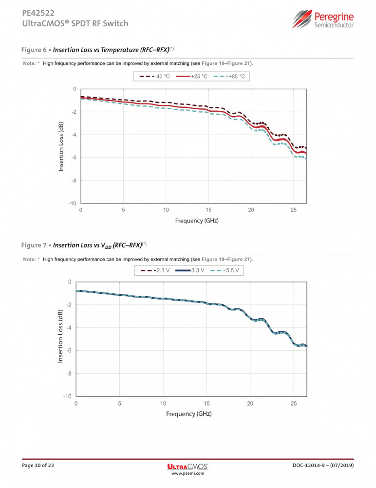 PE42522B datasheet page 10