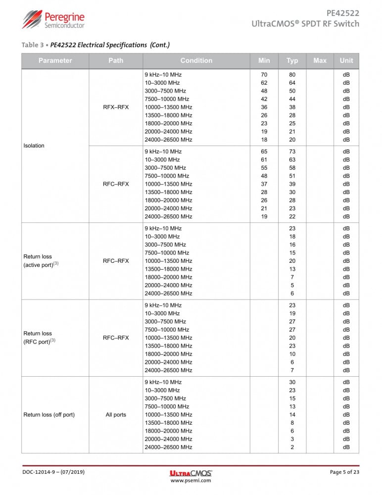 PE42522B datasheet page 5