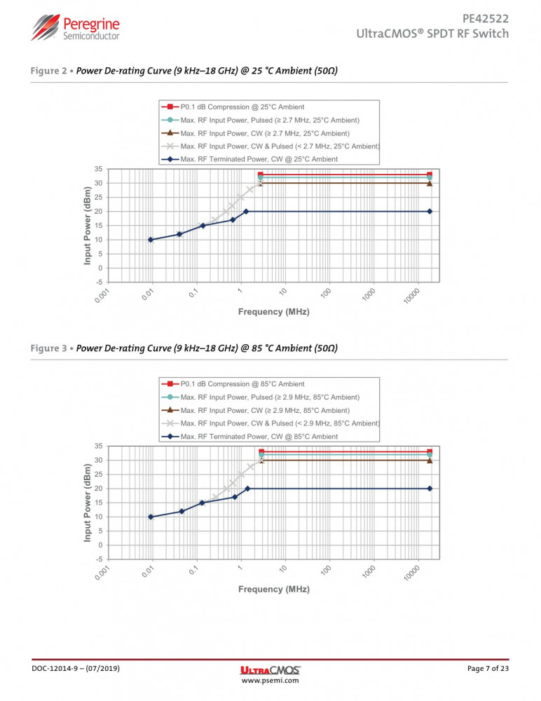 PE42522B datasheet page 7