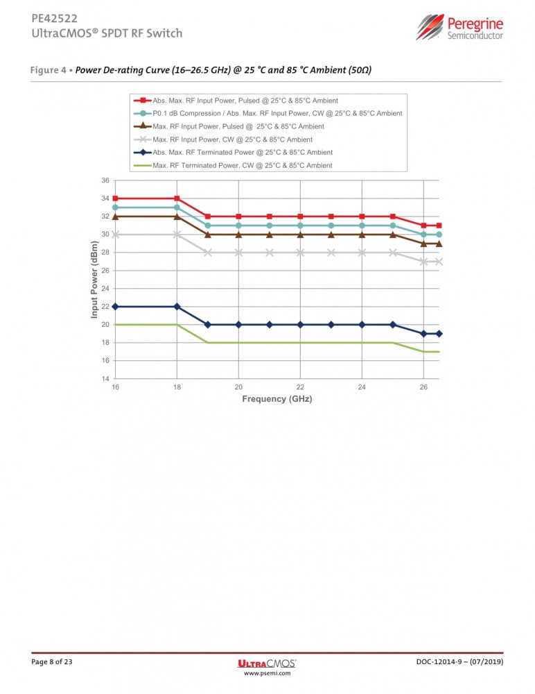 PE42522B datasheet page 8