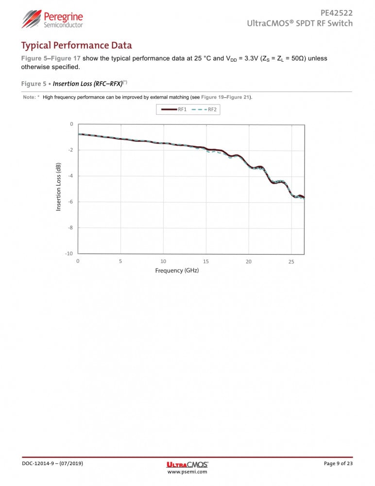 PE42522B datasheet page 9
