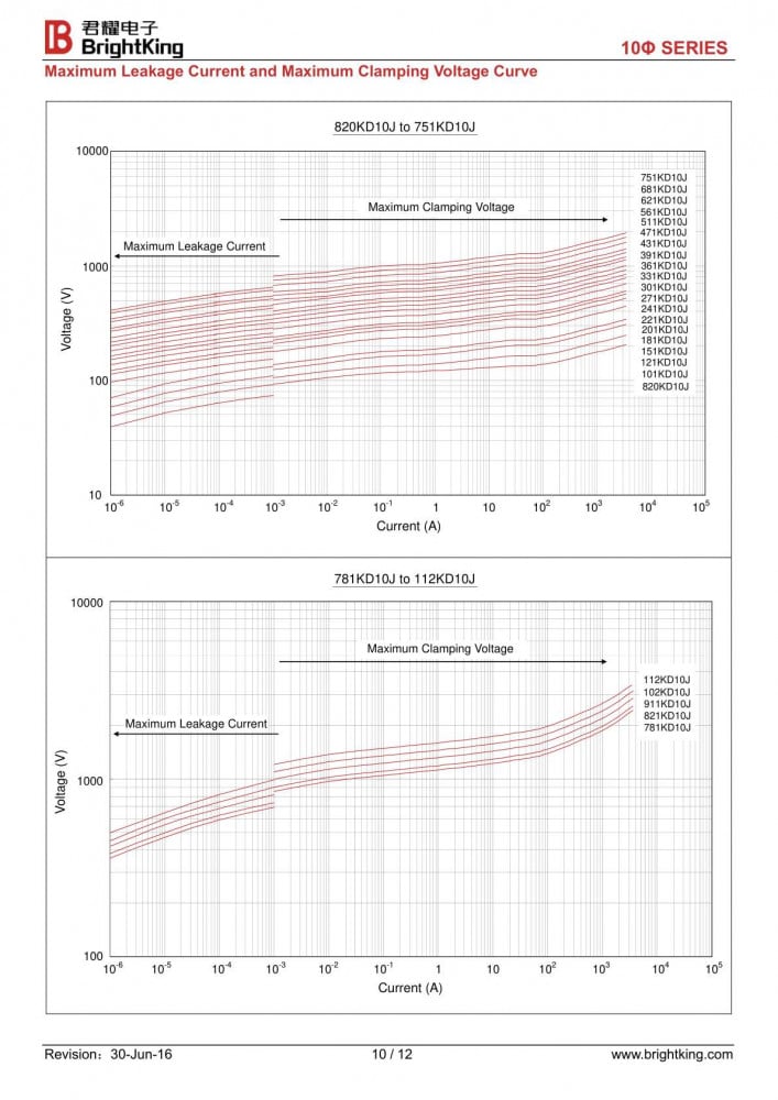 Brightking MOV datasheet page 10
