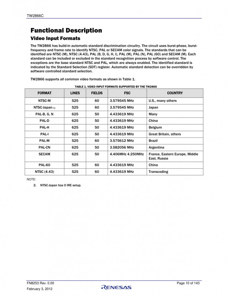 TW2866 datasheet page 10