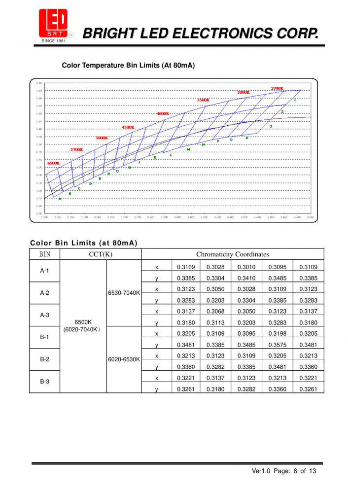 Datasheet page 5